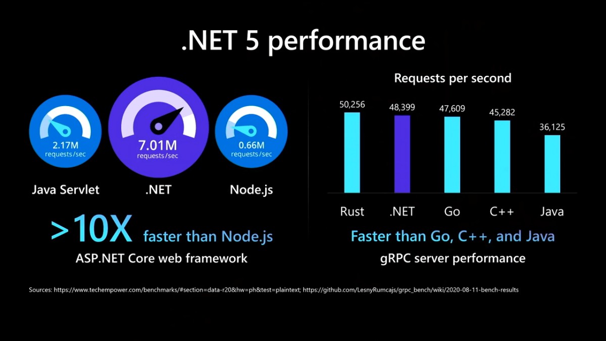 How Fast Is ASP NET Core 